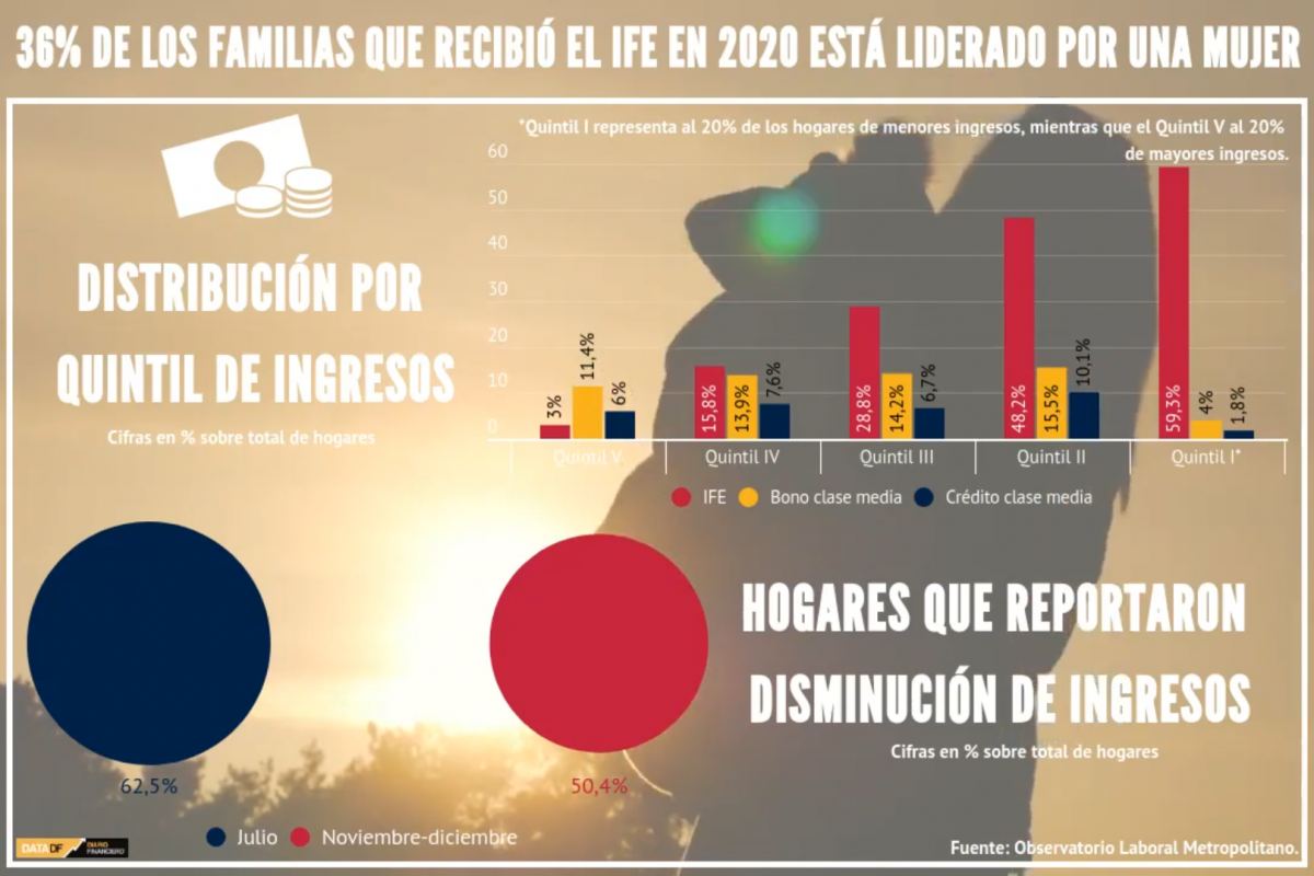 36% de los familias que recibió el IFE en 2020 está liderado por una ...