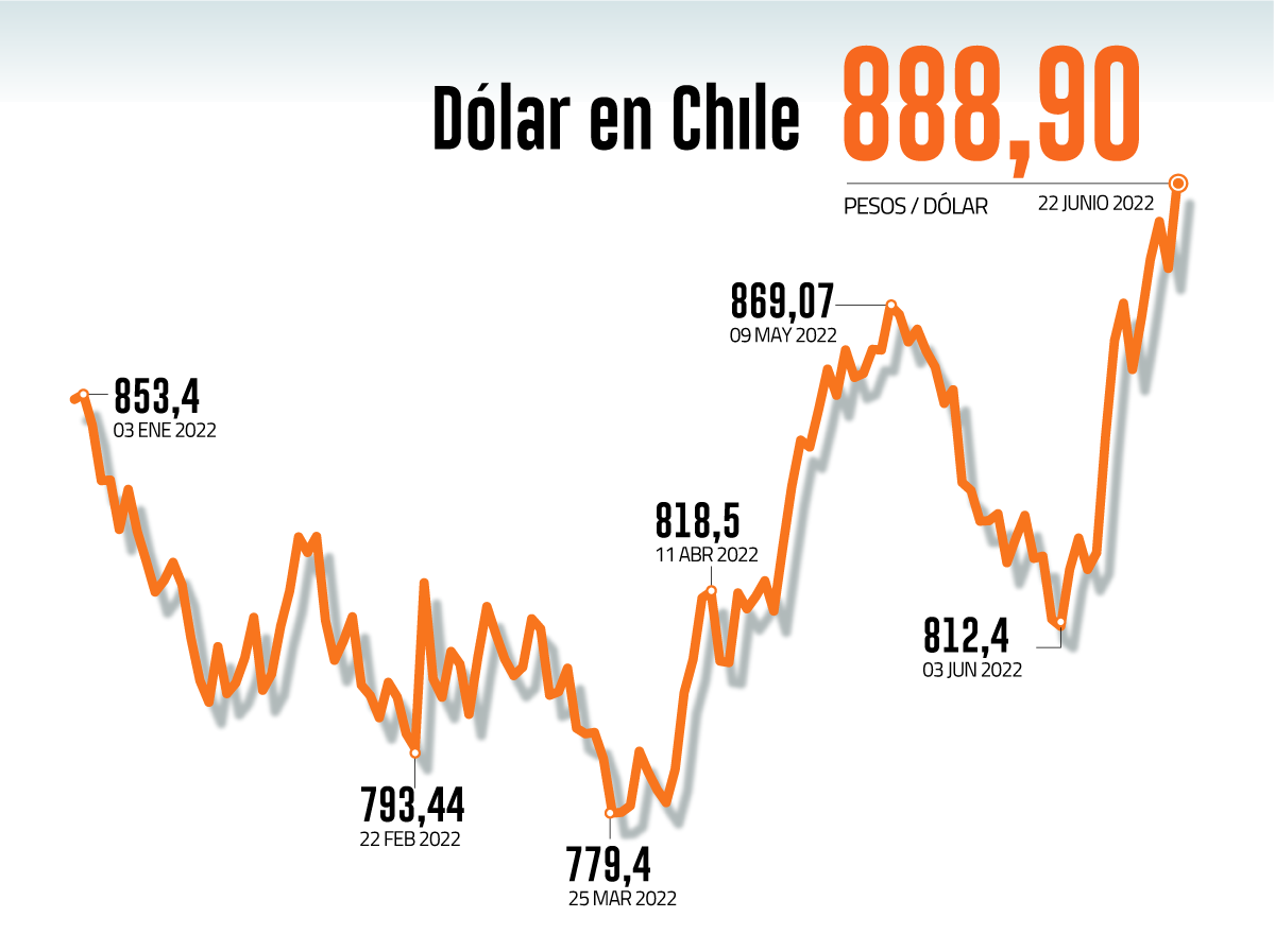 D lar En Chile Cierra En Nuevo M ximo Hist rico Cu ndo Y C mo Podr a D lar En Chile Cierra En Nuevo M ximo Hist rico Cu ndo Y C mo Podr a