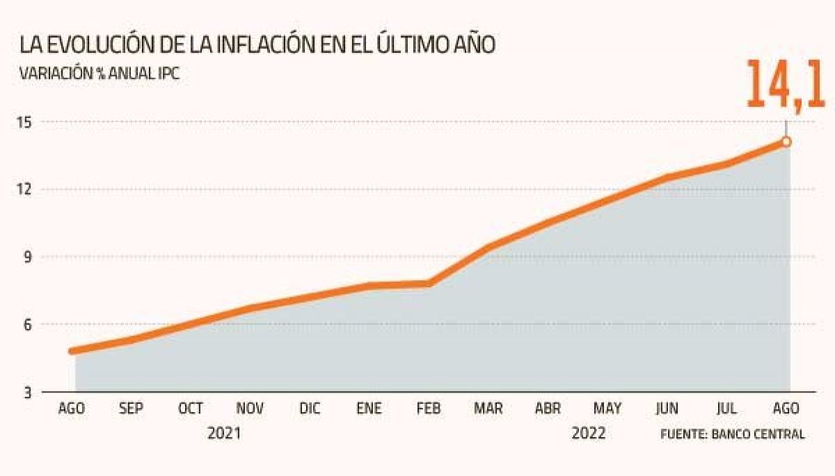 Mercado estima que inflación tendería a moderarse, pero sube el techo ...