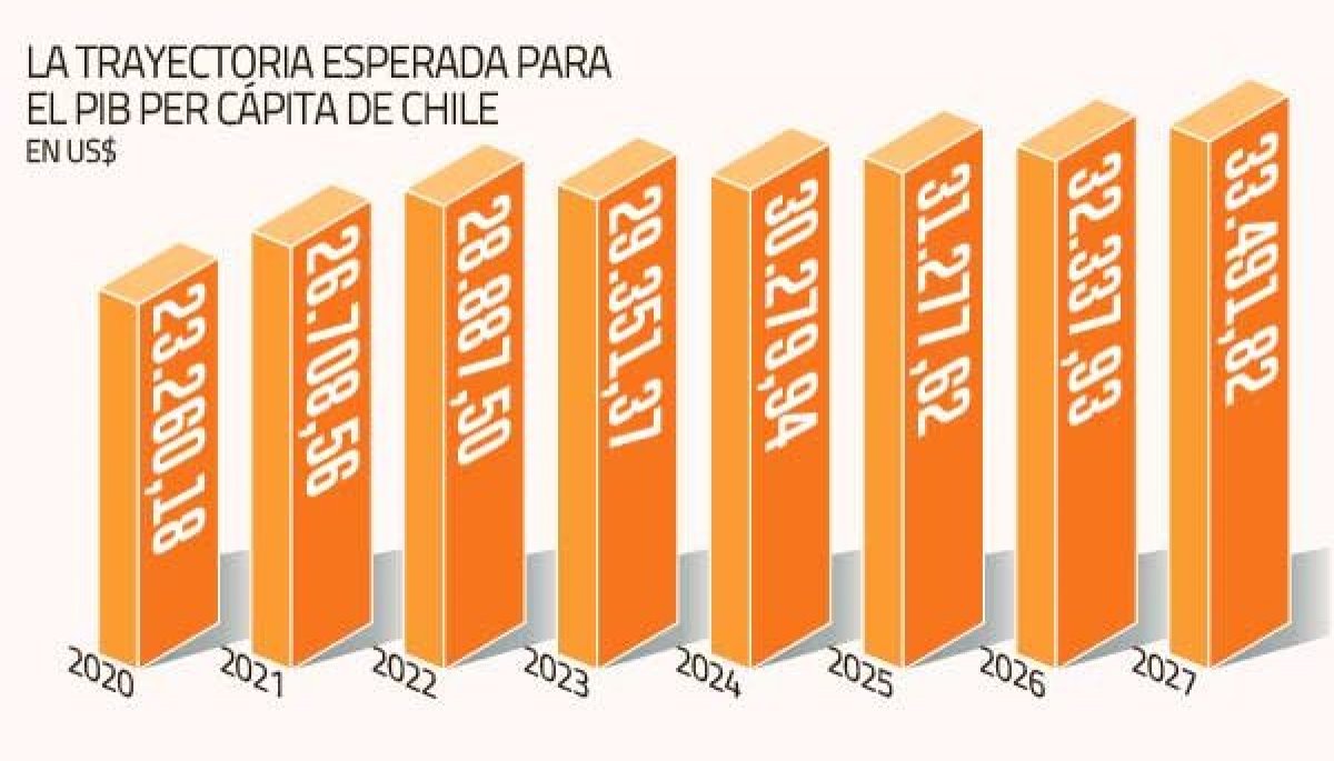 Fmi Solo La Economía Chilena Caería En La Región En 2023 Pero Pib Per