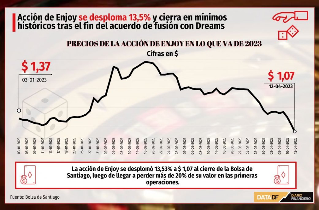 Acción de Enjoy sufre fuerte caída de 13,5% y cierra en mínimos ...