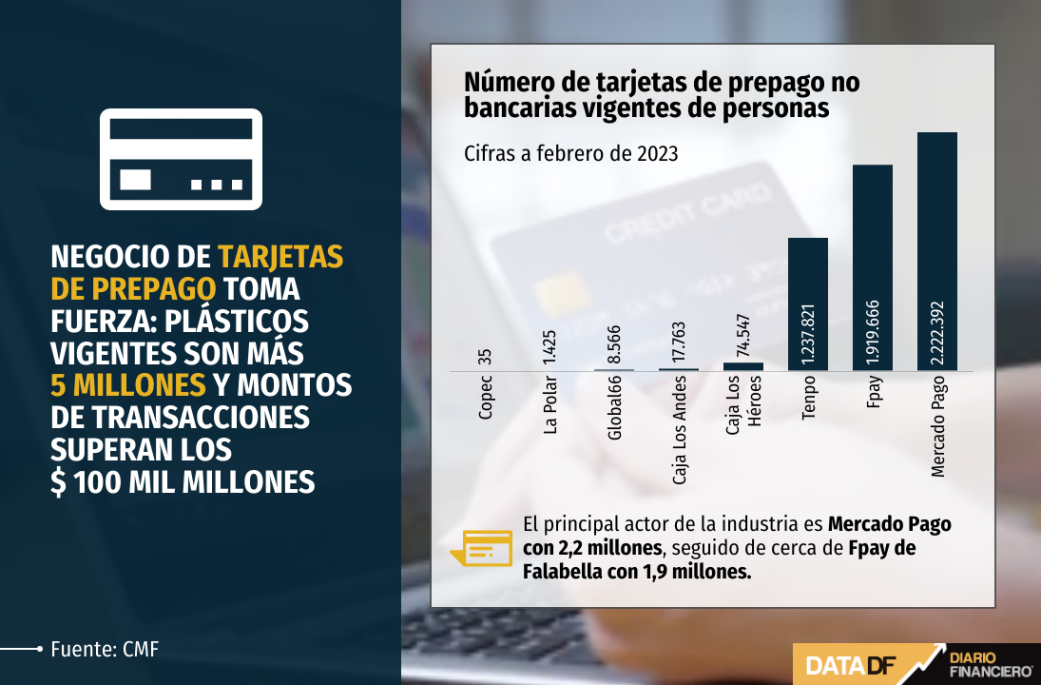 Tajetas de prepago en Chile superan los 5 millones | Diario Financiero