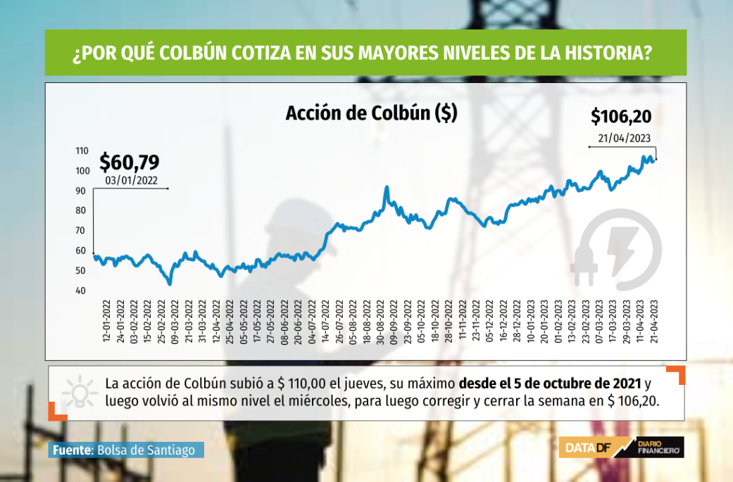 ¿Por qué Colbún cotiza en sus mayores niveles desde 2021? | Diario ...