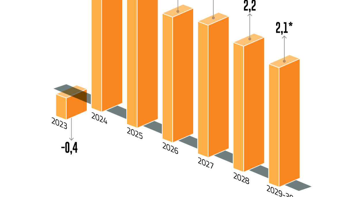 Banca de inversión prevé que el PIB chileno crecerá en torno al 2% en ...