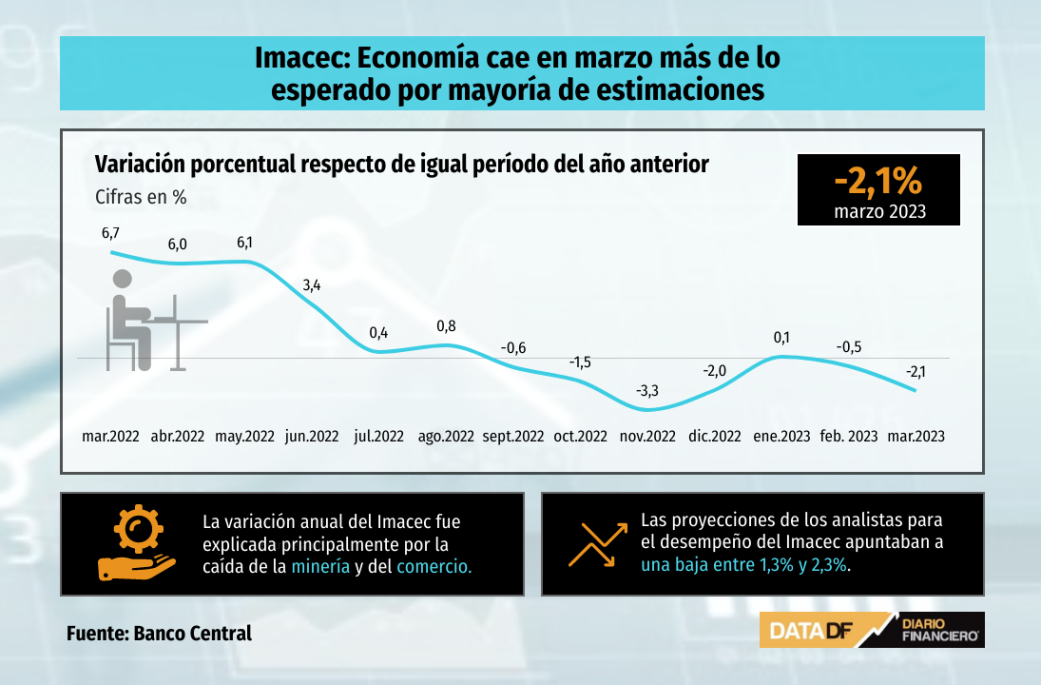 economía chilena: Imacec cae en marzo y Marcel descarta recesión ...