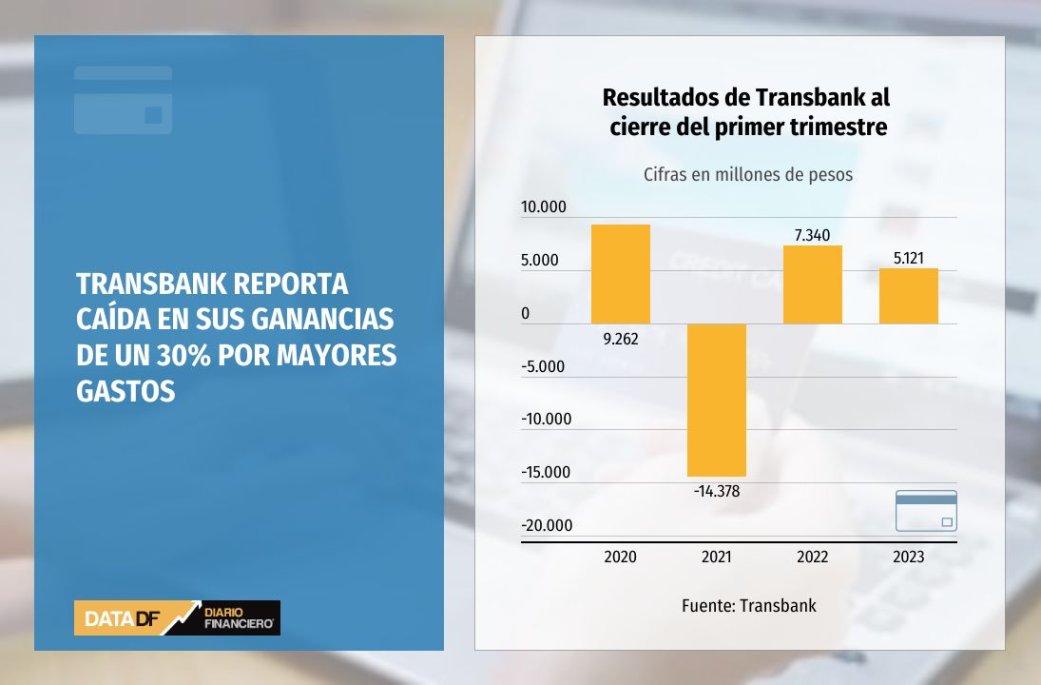 Transbank reporta caída de sus ganancias de un 30%, pero ventas con ...