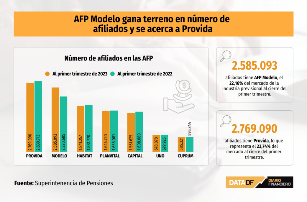 Licitaciones AFP Modelo número de afiliados ProVida | Diario Financiero