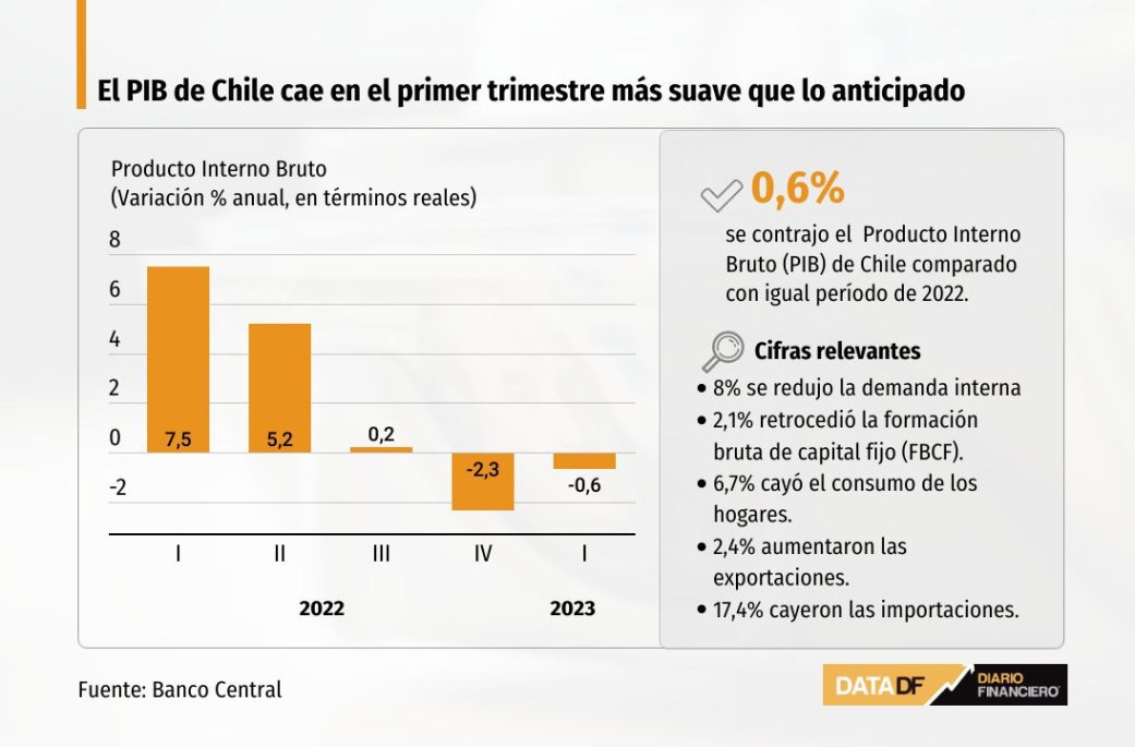 PIB de Chile cae en el primer trimestre | Diario Financiero