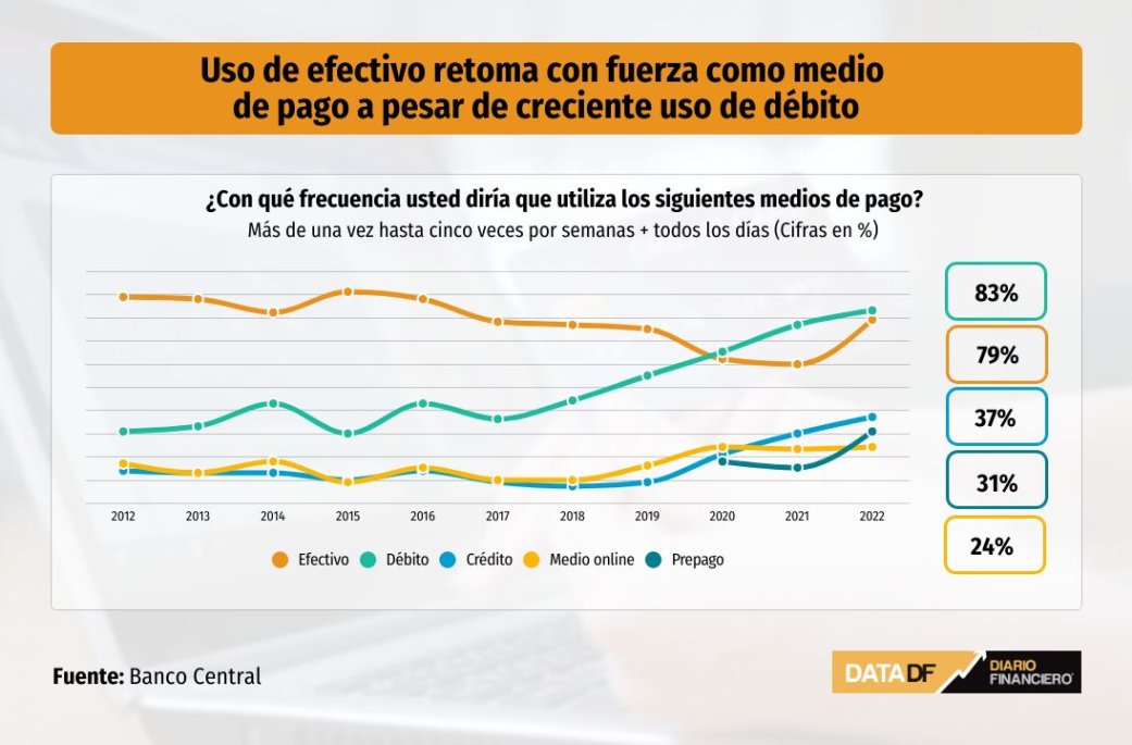 Uso de efectivo retoma con fuerza como medio de pago a pesar de ...