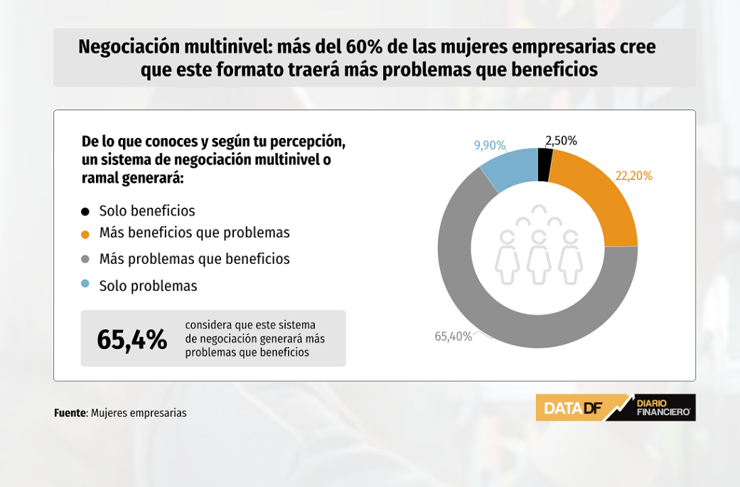 Negociación multinivel | Diario Financiero