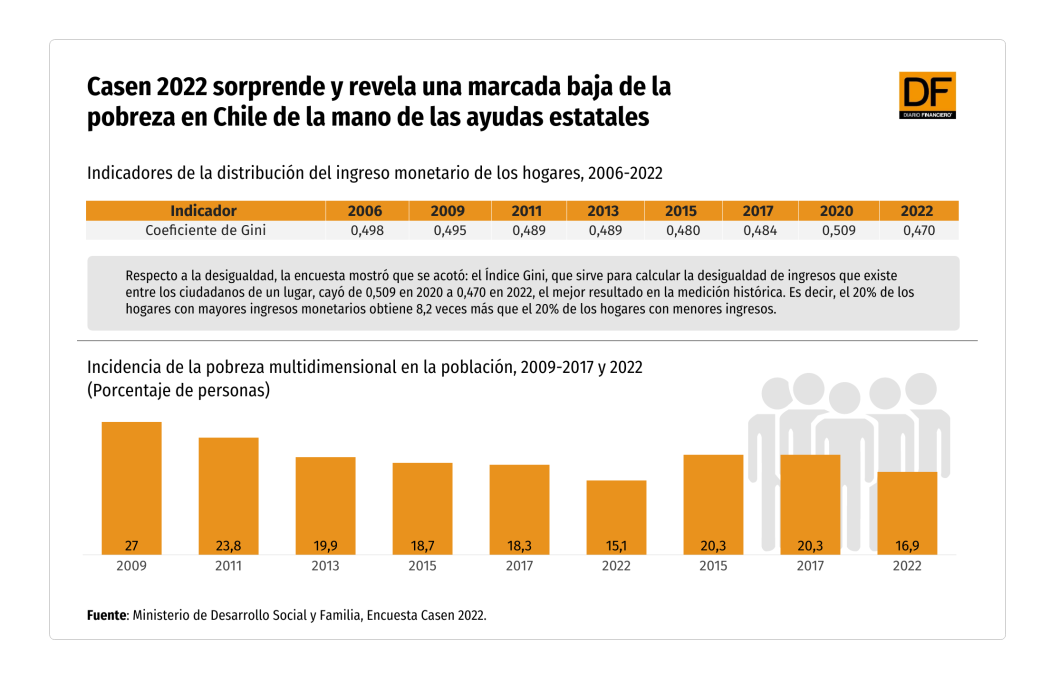 Casen 2022 sorprende y revela una marcada baja de la pobreza en Chile de la mano de las ayudas ...