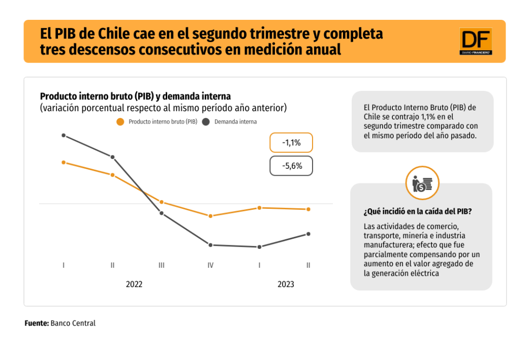 El PIB de Chile cae en el segundo trimestre y la economía completa tres ...