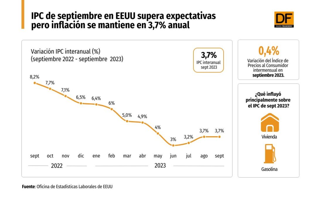 IPC de septiembre en EEUU | Diario Financiero