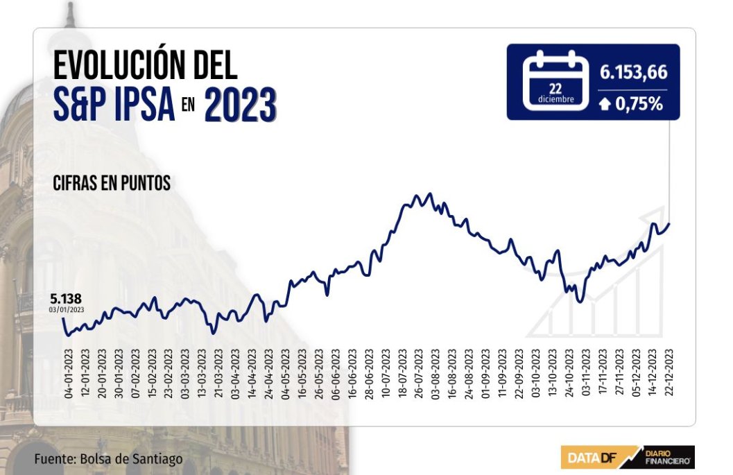 Bolsas hoy viernes cierre 22 de diciembre | Diario Financiero