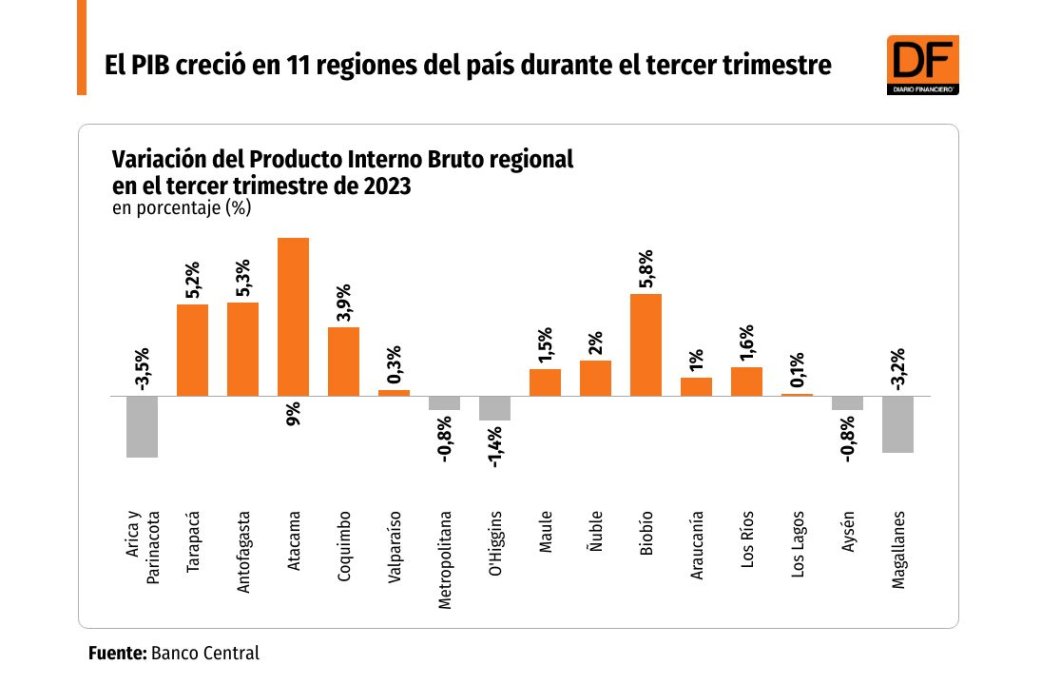 DATA DF | El PIB creció en 11 regiones del país durante el tercer ...