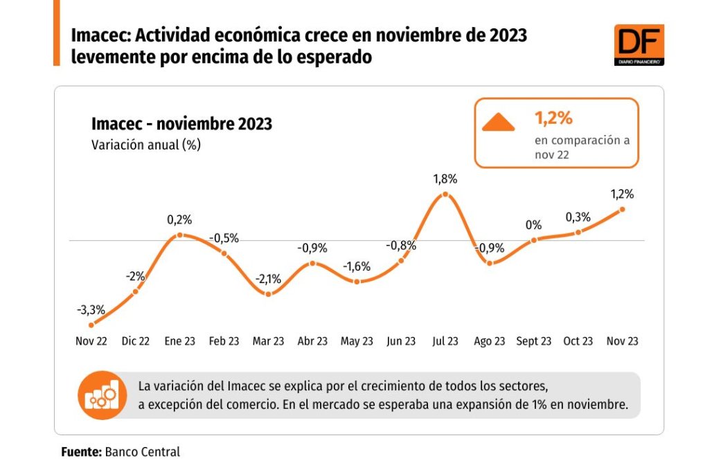 Imacec: Actividad económica crece en noviembre de 2023 levemente por ...