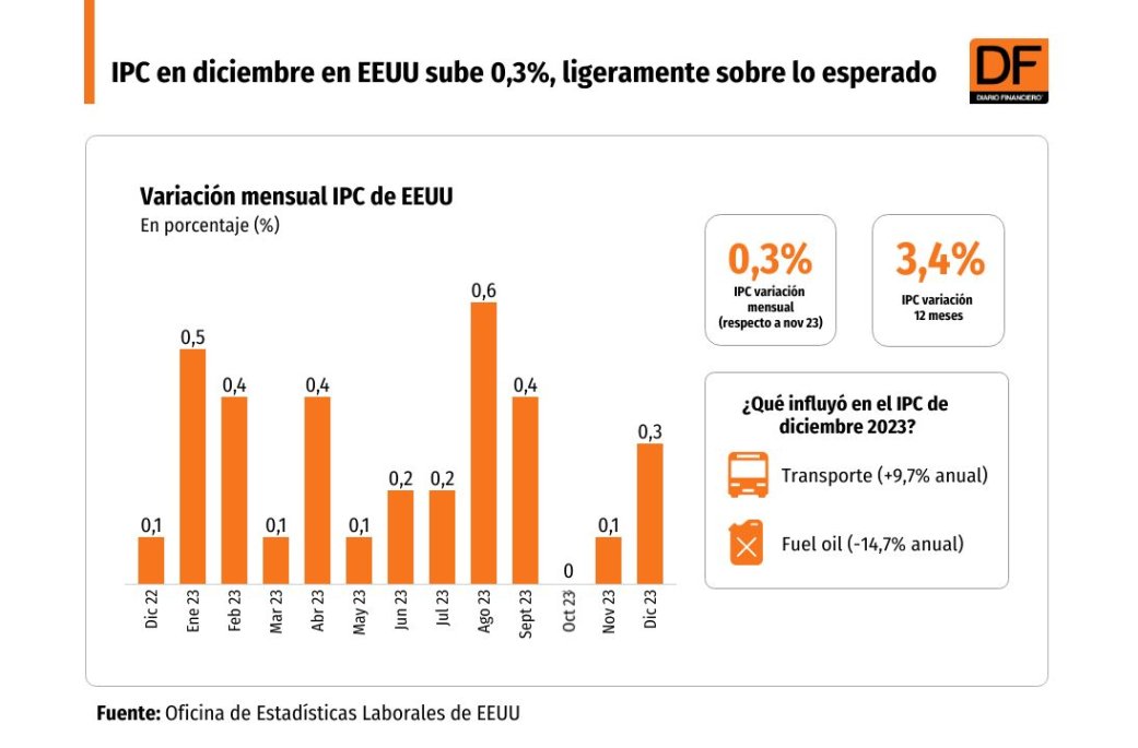 IPC en diciembre en EEUU sube 0,3%, ligeramente sobre lo esperado ...