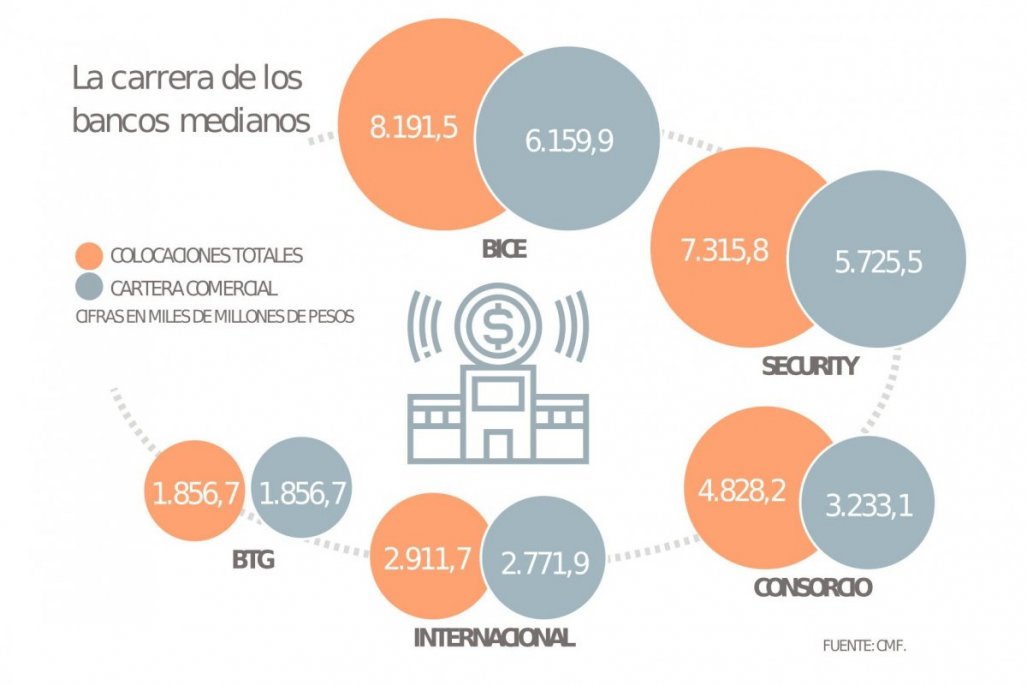 El reordenamiento de piezas en los bancos medianos en medio del anuncio ...