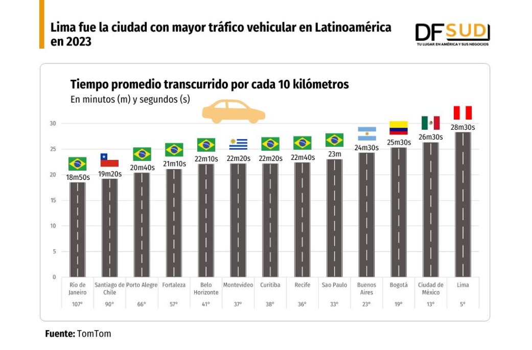 DATA DF | Lima fue la ciudad con mayor tráfico vehicular en ...