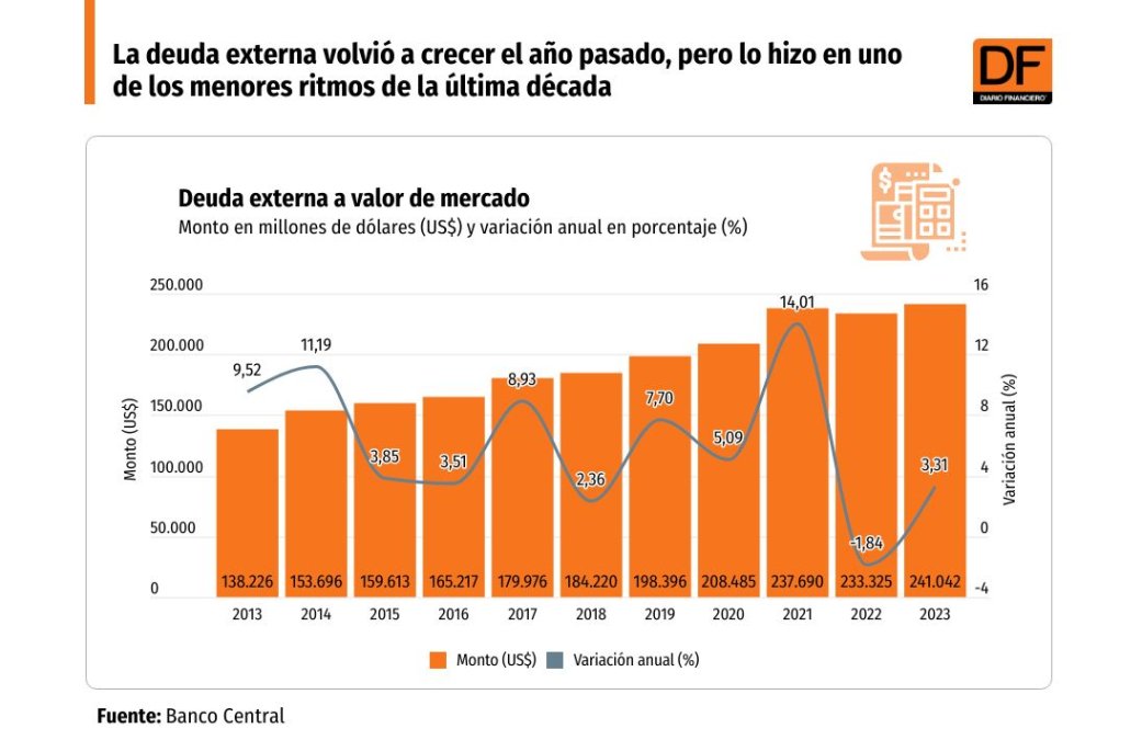 DATA DF | La deuda externa volvió a crecer el año pasado, pero lo hizo ...