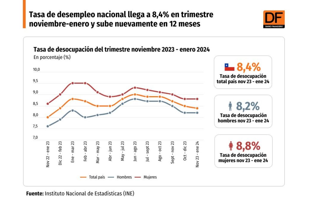 DATA DF | Tasa de desempleo nacional llega a 8,4% en trimestre ...