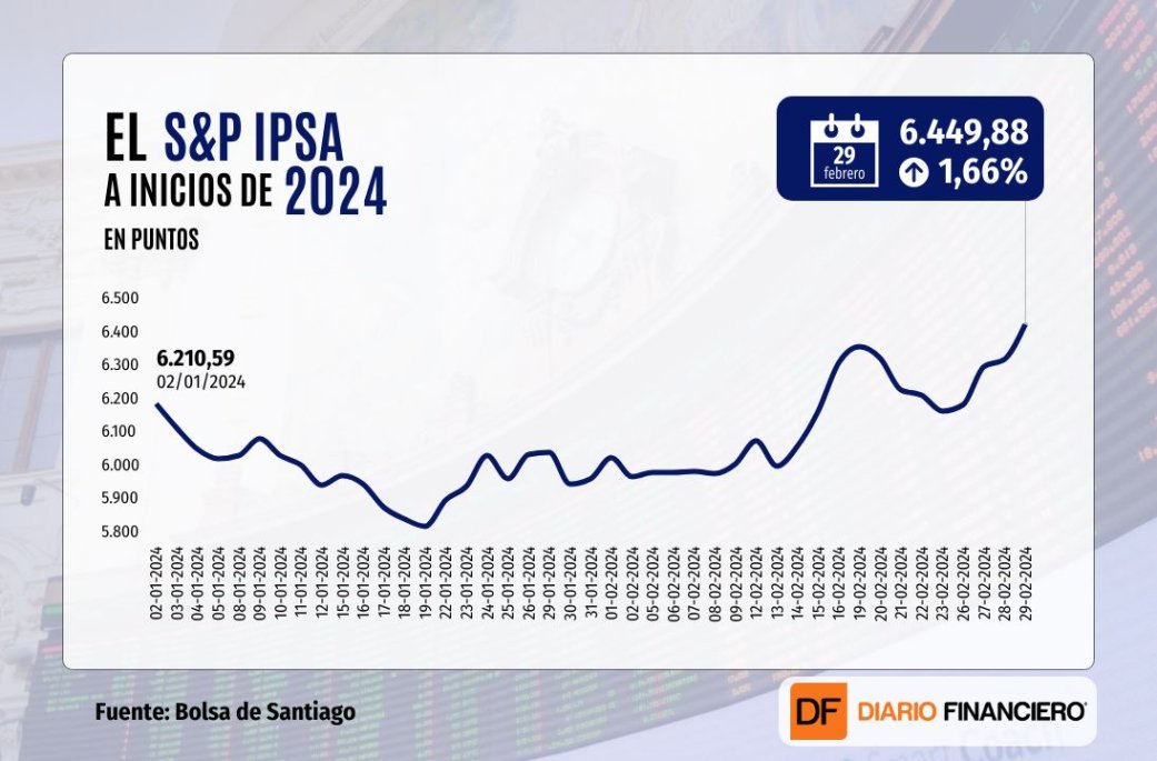 bolsas hoy: El IPSA cierra en nuevo máximo histórico impulsado por SQM | Diario Financiero