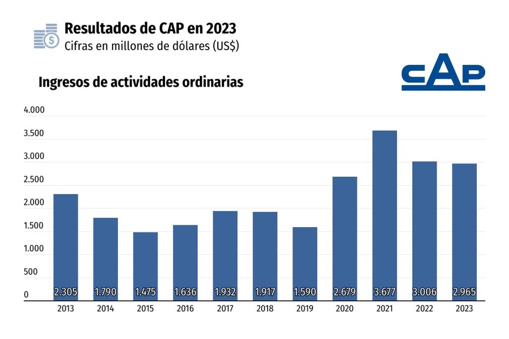 Grupo CAP: Huachipato perdió US$385,5 millones | Diario Financiero