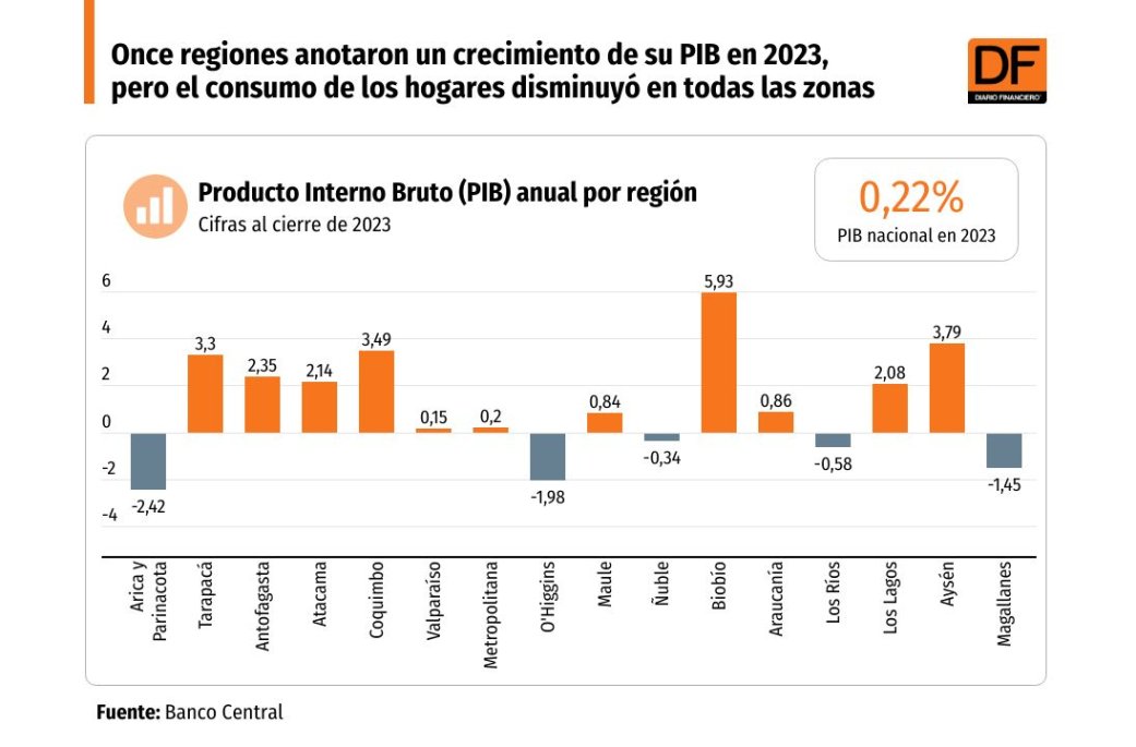 DATA DF | Once regiones anotaron un crecimiento de su PIB en 2023, pero ...