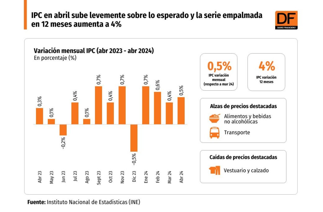 DATA DF | IPC en abril sube levemente sobre lo esperado y la serie ...