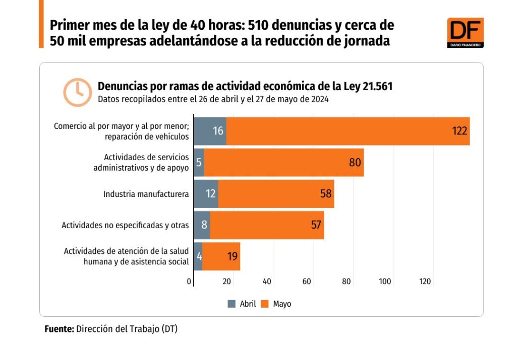 El balance del primer mes de la ley de 40 horas | Diario Financiero El balance del primer mes de la ley de 40 horas | Diario Financiero