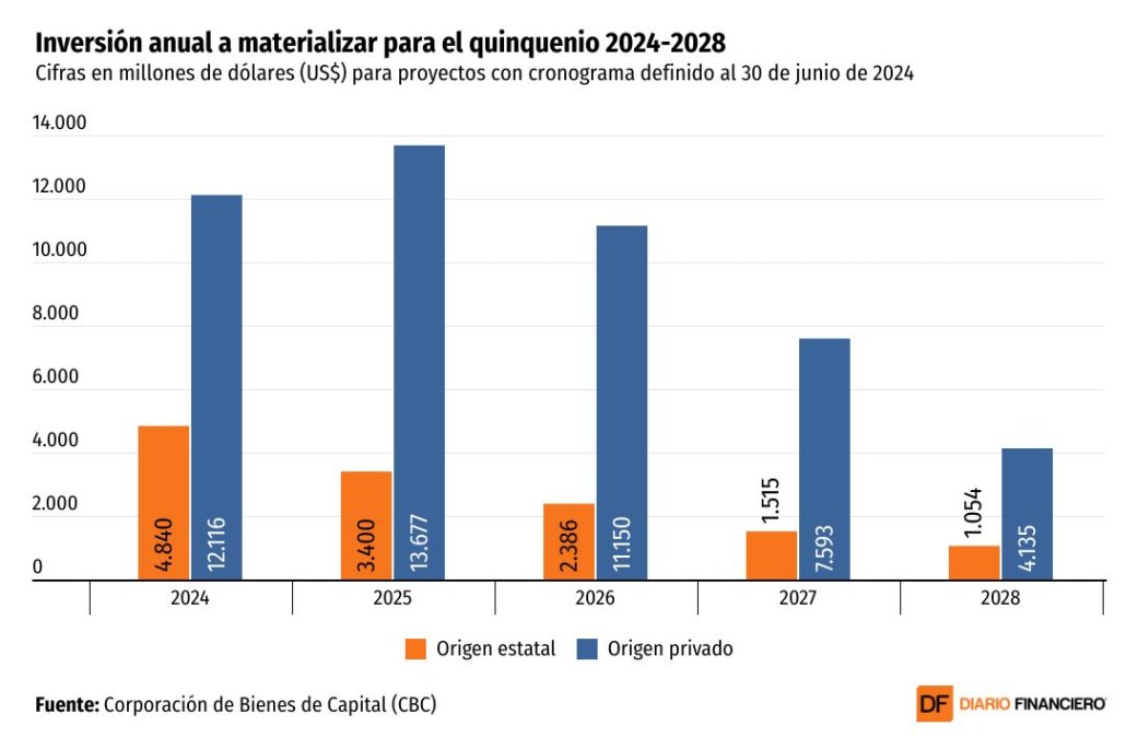 DATA DF | Sube monto de los proyectos de inversión previsto hasta 2028 ... DATA DF | Sube monto de los proyectos de inversión previsto hasta 2028 ...