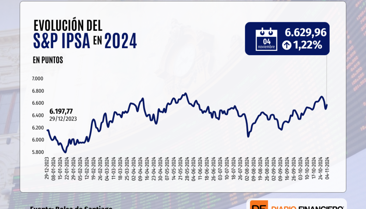 Bolsas hoy: IPSA chileno se recupera después de una masiva venta de acciones | Diario Financiero
