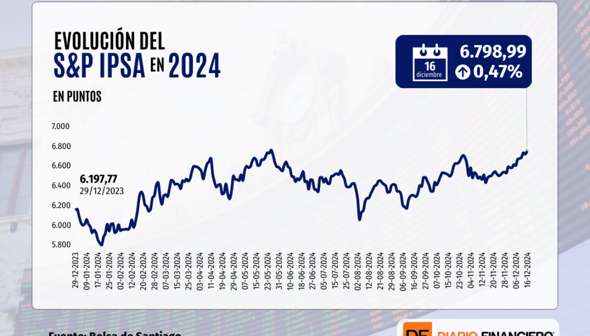 Bolsas hoy: el IPSA chileno cierra al borde de 6.800 y se acerca a máximos históricos | Diario ...