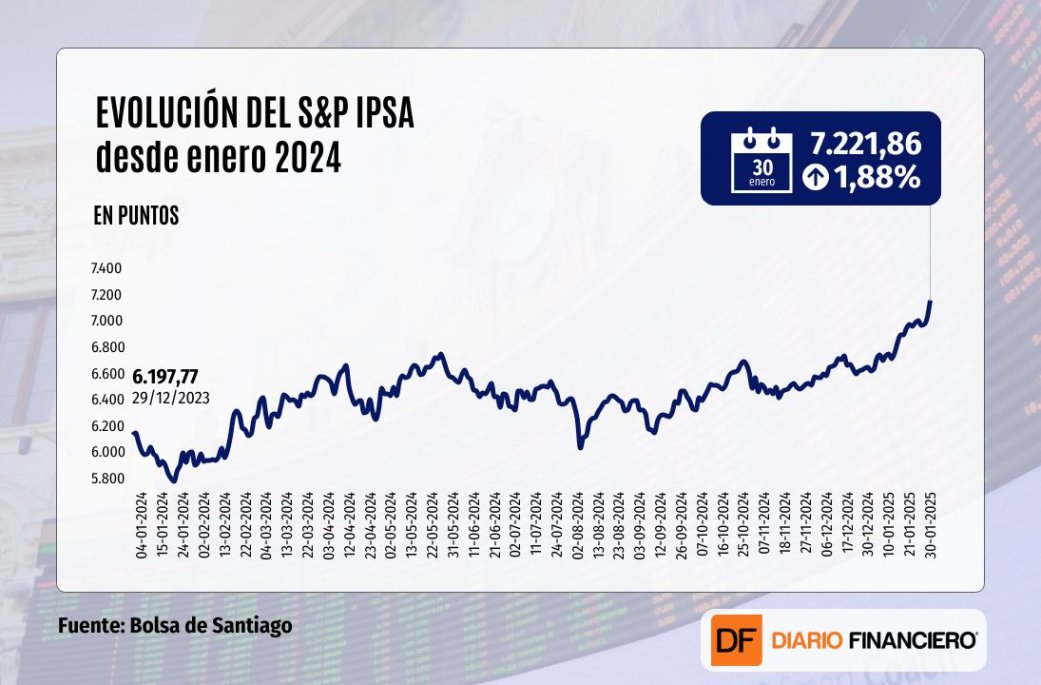 IPSA se dispara a nuevo máximo histórico tras despacho de reforma previsional y cierra por ...