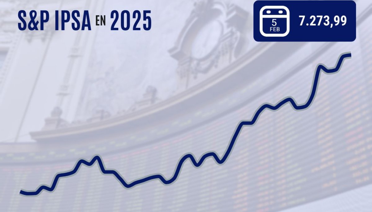 Bolsas hoy: IPSA chileno en máximo histórico número 13 | Diario Financiero