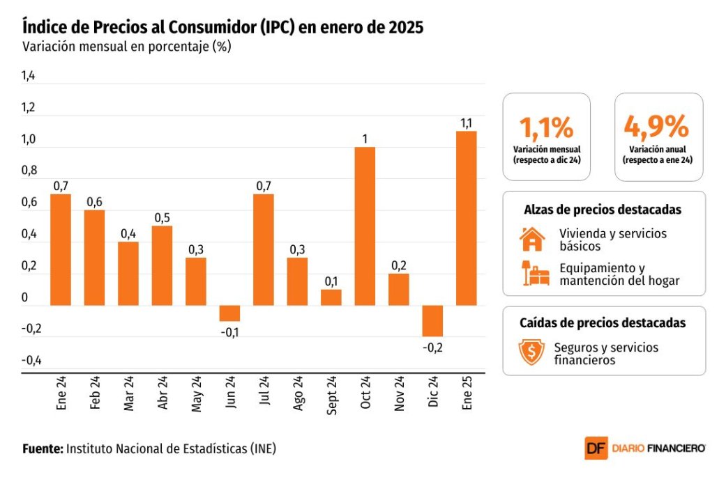 DATA DF | El IPC de enero registra su mayor avance mensual en casi dos ...