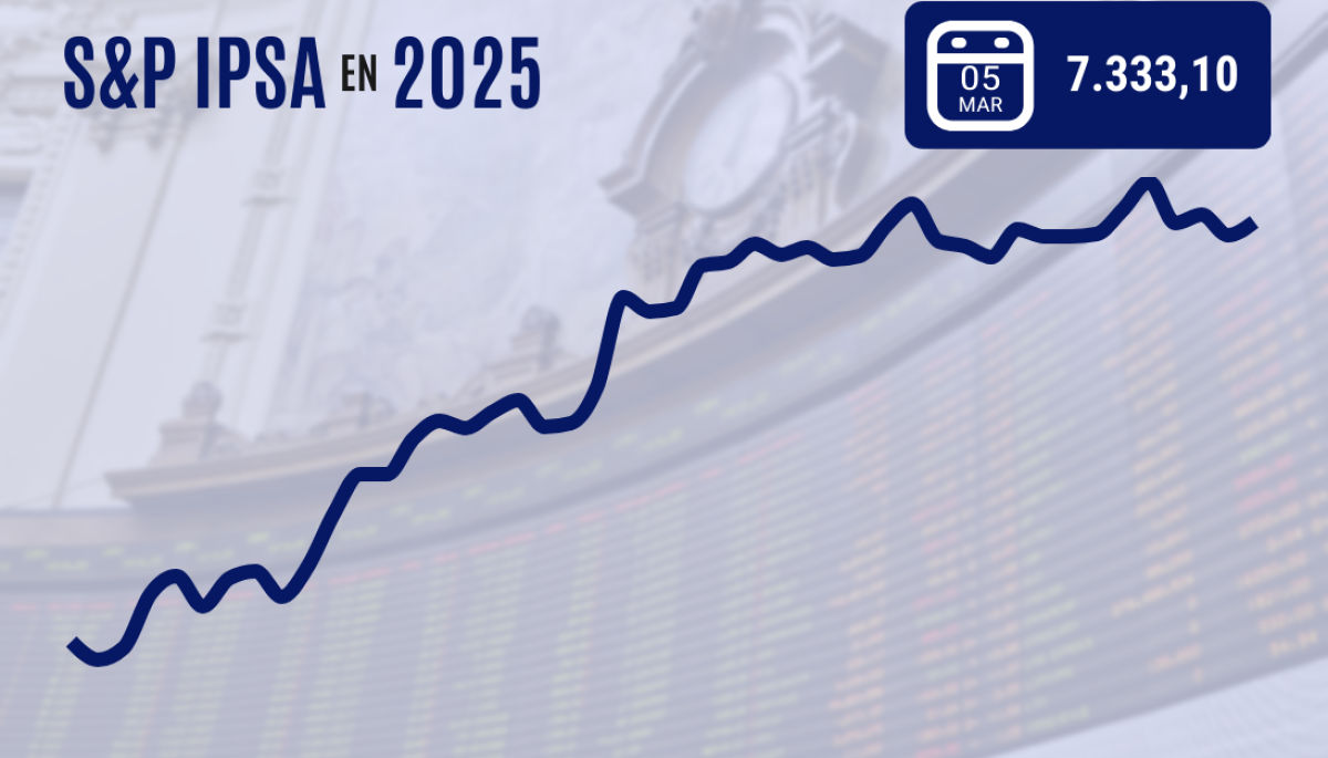 Bolsas hoy: por qué el IPSA chileno destaca a nivel mundial | Diario Financiero